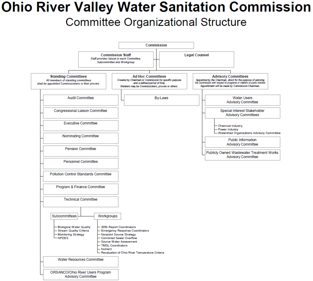 Commission Structure - ORSANCO | ORSANCO
